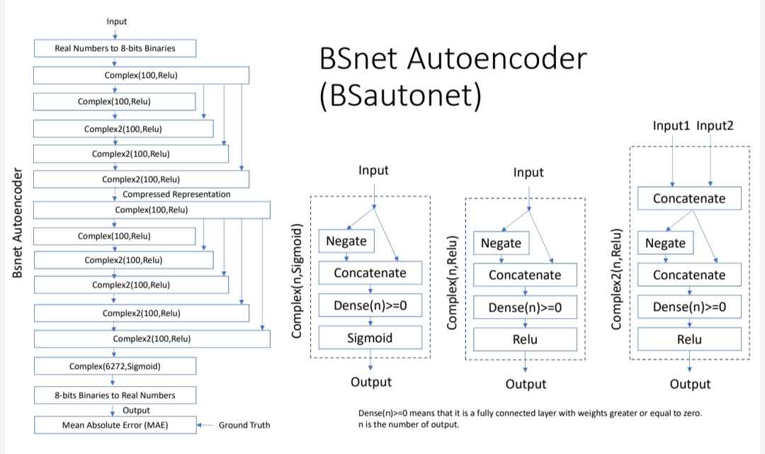 GitHub - singkuangtan/BSautonet: BSnet Autoencoder
