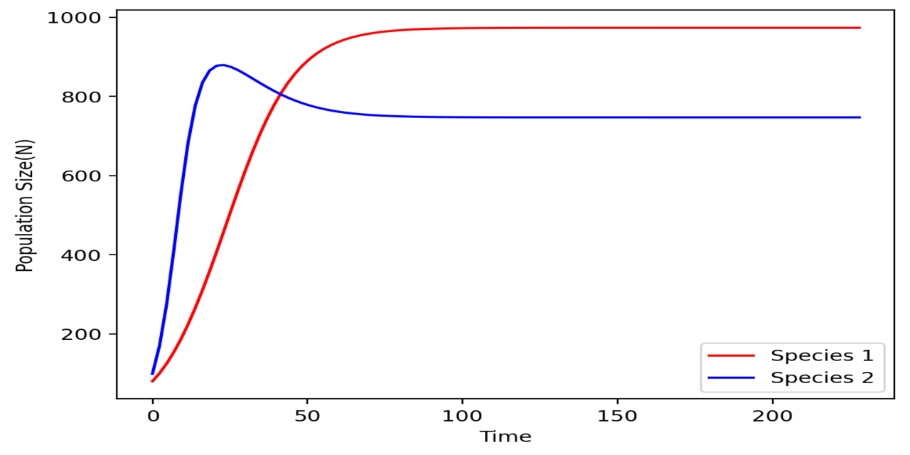 GitHub - poudelmohit/lotka_volterra_model: Web app to simulate the popular 'Lotka-Volterra ...