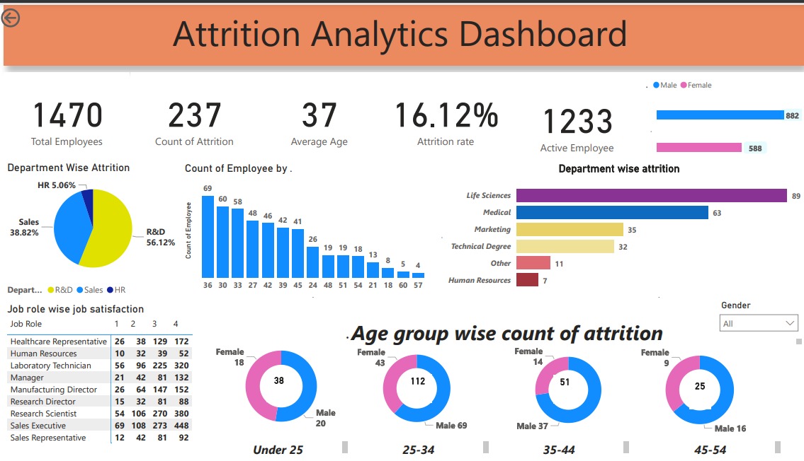 Github Tihormishraattrition Analytics Employee Attrition Analytics Is Specifically Focused