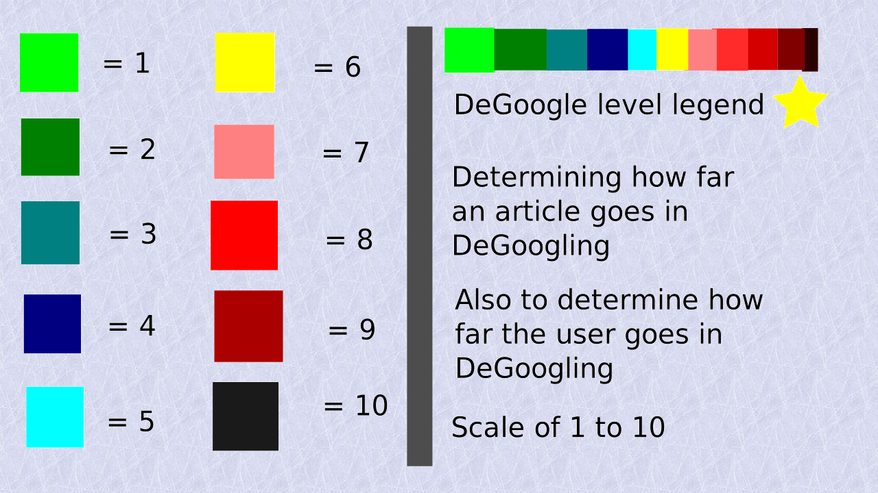 GitHub - seanpm2001/DeGoogle-Ranking-Scale: ⚖️🚫️🔟️ The DeGoogle ranking ...