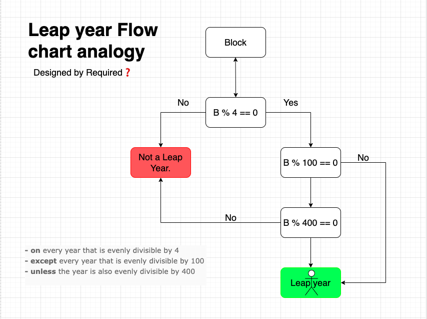 Github Requiredcrxleap Year Checker 
