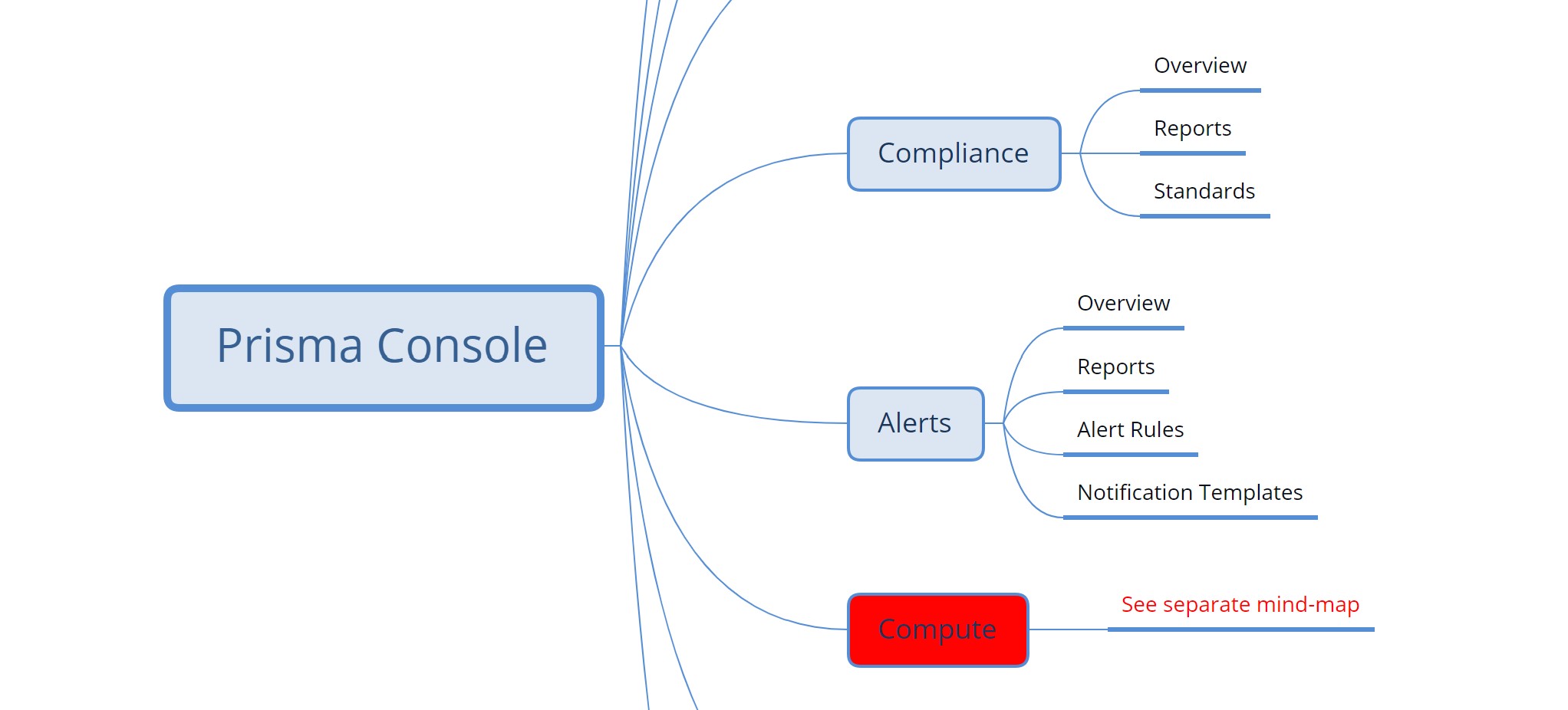 GitHub - journeymanboxer/Prisma-Cloud-UI: Mindmaps of Prisma Cloud UI