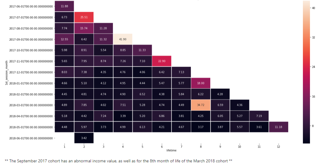Cohort Analysis Project Cohort Analysis Ipynb At Main · Cmartem Cohort