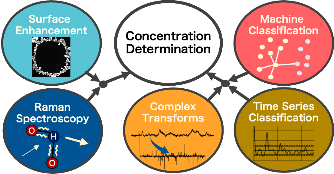 GitHub - VishnuJay/Determination-of-Trace-Organic-Contaminant ...