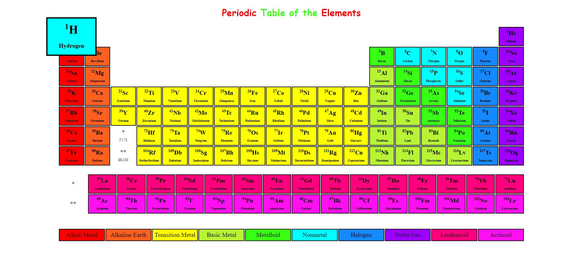 GitHub - rajnishkunal/Periodic-Table: Periodic Table of Elements