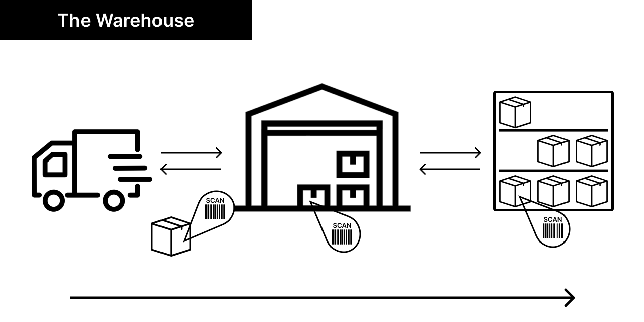 GitHub - Ferror/warehouse: Event Sourcing in the Warehouse Domain