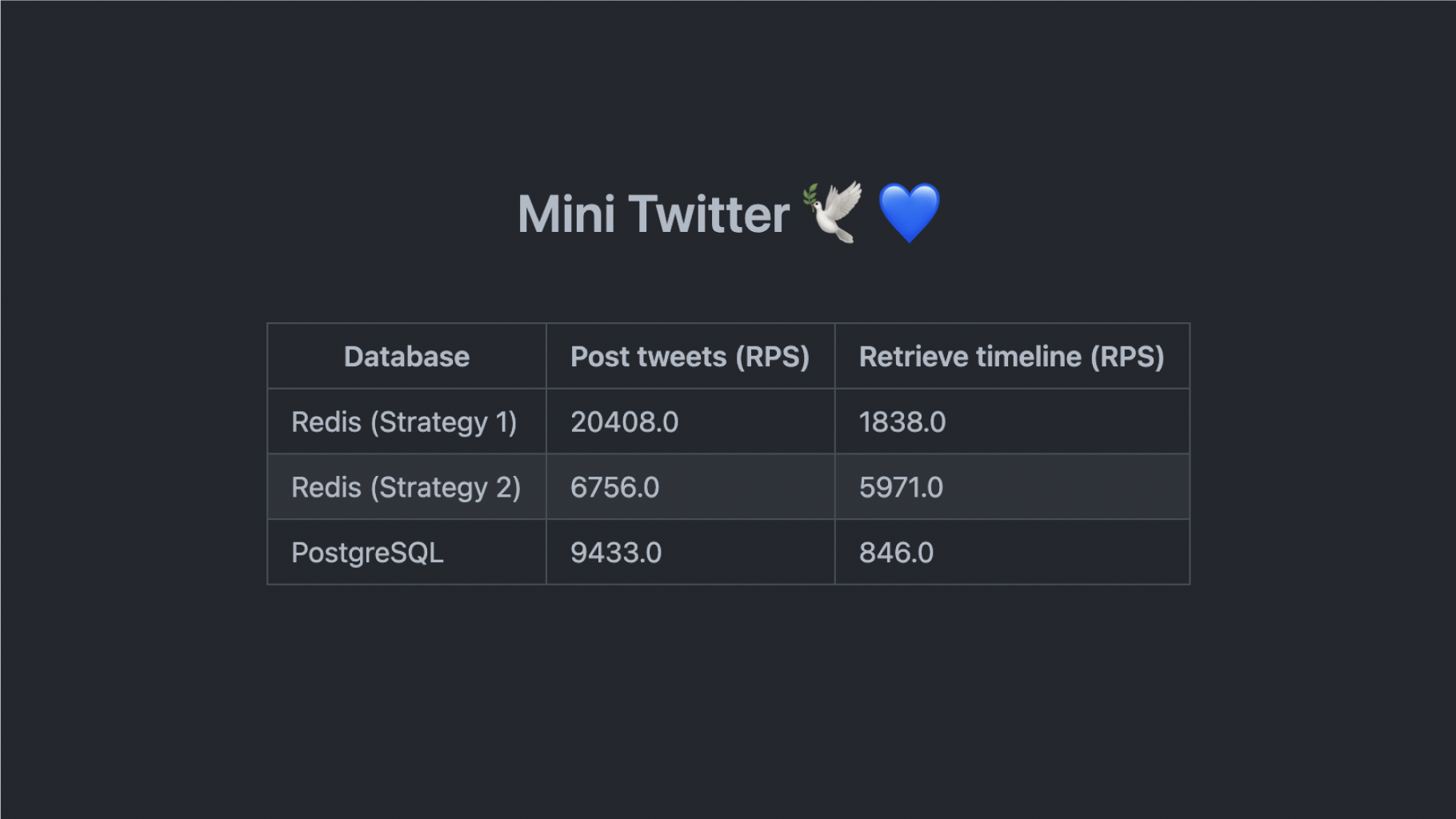 GitHub - chungquantin/mini-twitter: Minimal version of Twitter system ...
