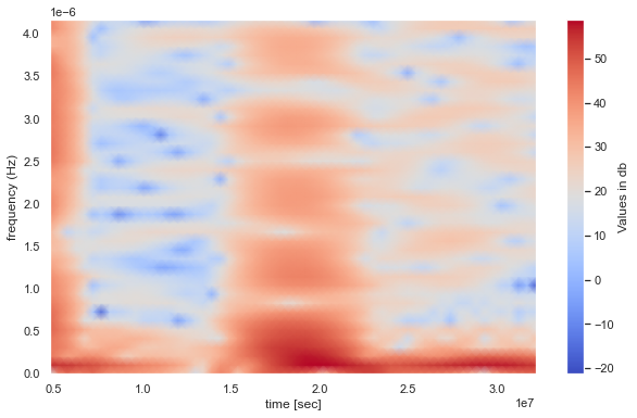 Applying Filter On Magnetic Data Or Other Geophysical Signalsfilter