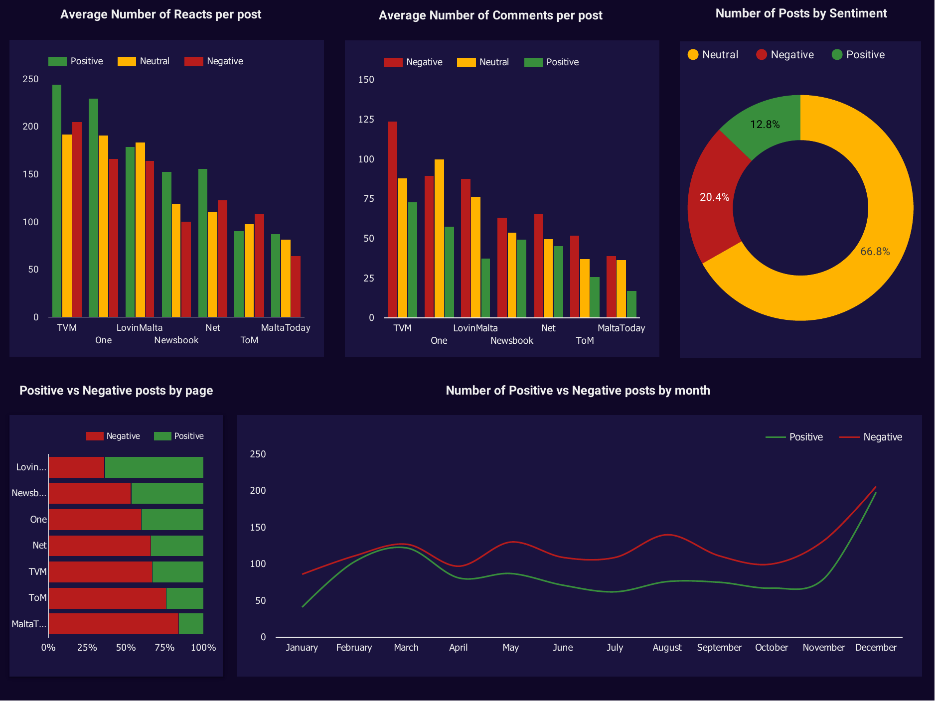 GitHub - DylanZammit/facebook-posts-sentiment: Simple wrapper for a facebook-scraper. Gets only ...