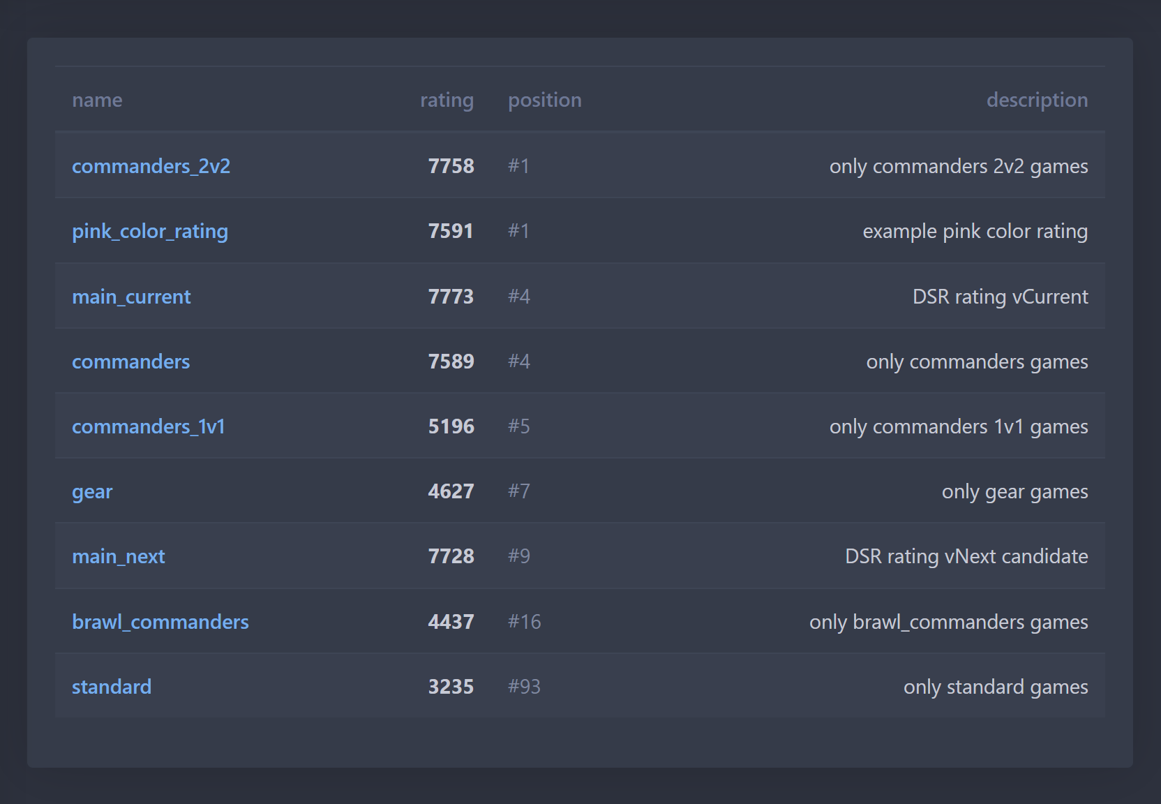 GitHub - dima-stefantsov/dsr_ratings: rating_calculators for https://ds-rating.com/ratings