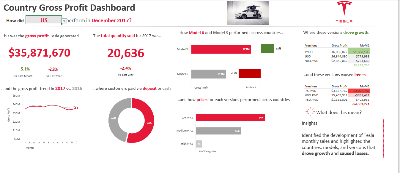 Tesla-Data-Insights/Tesla Sales analysis.xlsx at main · Arinze-Francis ...