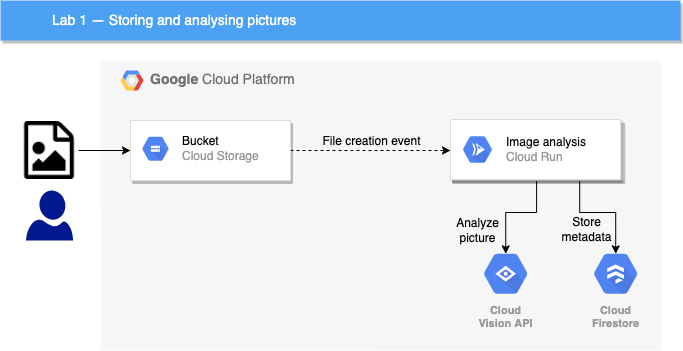 GitHub - sohaibex/GCP_Bucket_Ai_Image_Recognition