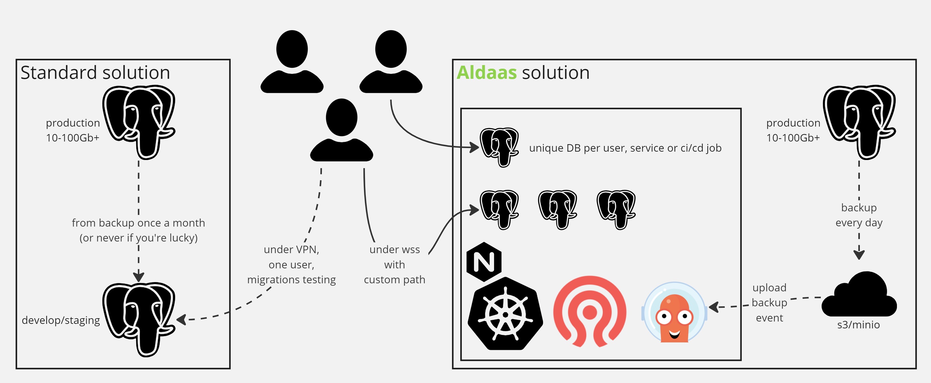 GitHub - Negashev/aldaas: App with Large Data as a service (for example ...