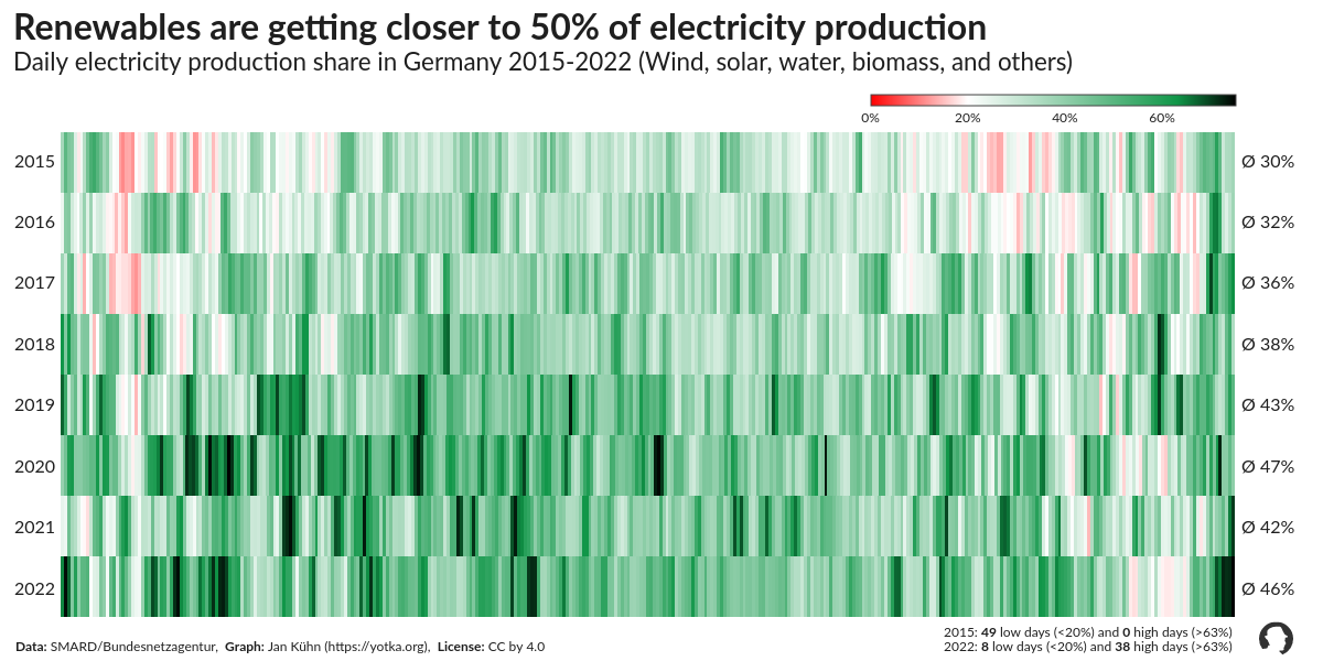 GitHub - yotkadata/renewable-electricity: Visualizing Germany's (slow) transformation to ...