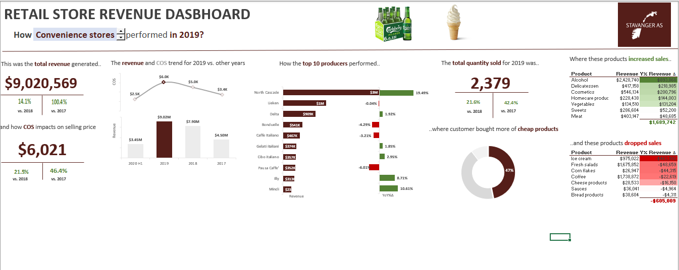 GitHub - Arinze-Francis/Stavanger-AS-data-analysis: The Stavanger AS (a fictional Norwegian ...