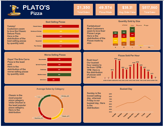 GitHub - olasunkanmi-ayodele/Plato-s-Pizza-Sales-Analysis-Project: This is a fictional data that ...