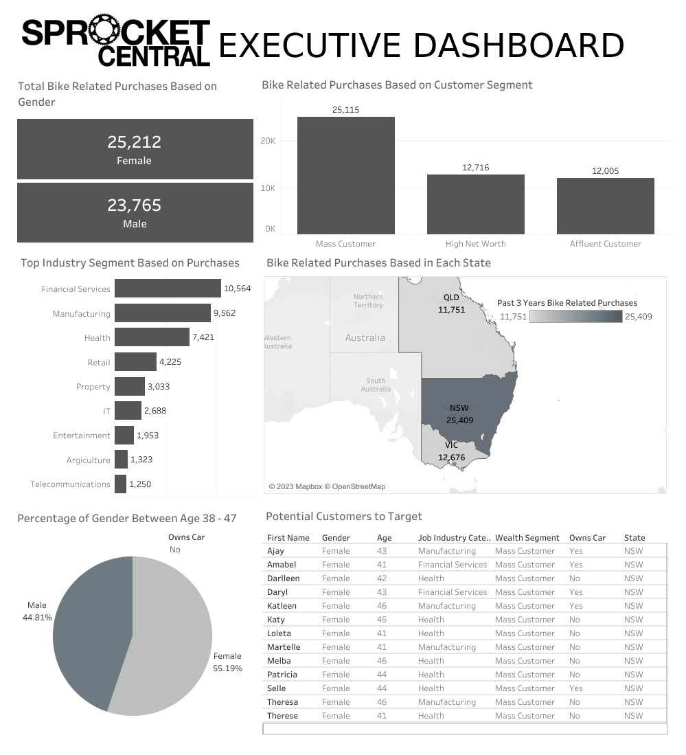 Sprocket-Central-Customer-Trends-Analysis/KPMG_VI_New_raw_data_update_final (1).xlsx at main ...