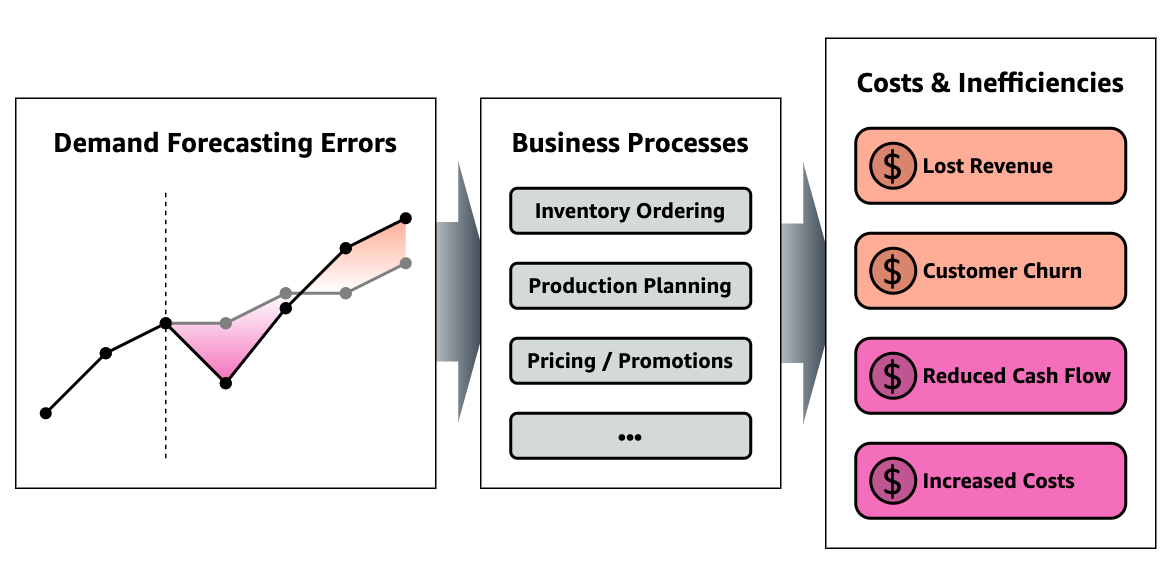 Measuring Demand Forecast Benefits 1 2 Run Sagemaker Canvas Ipynb At Main · Aws Samples