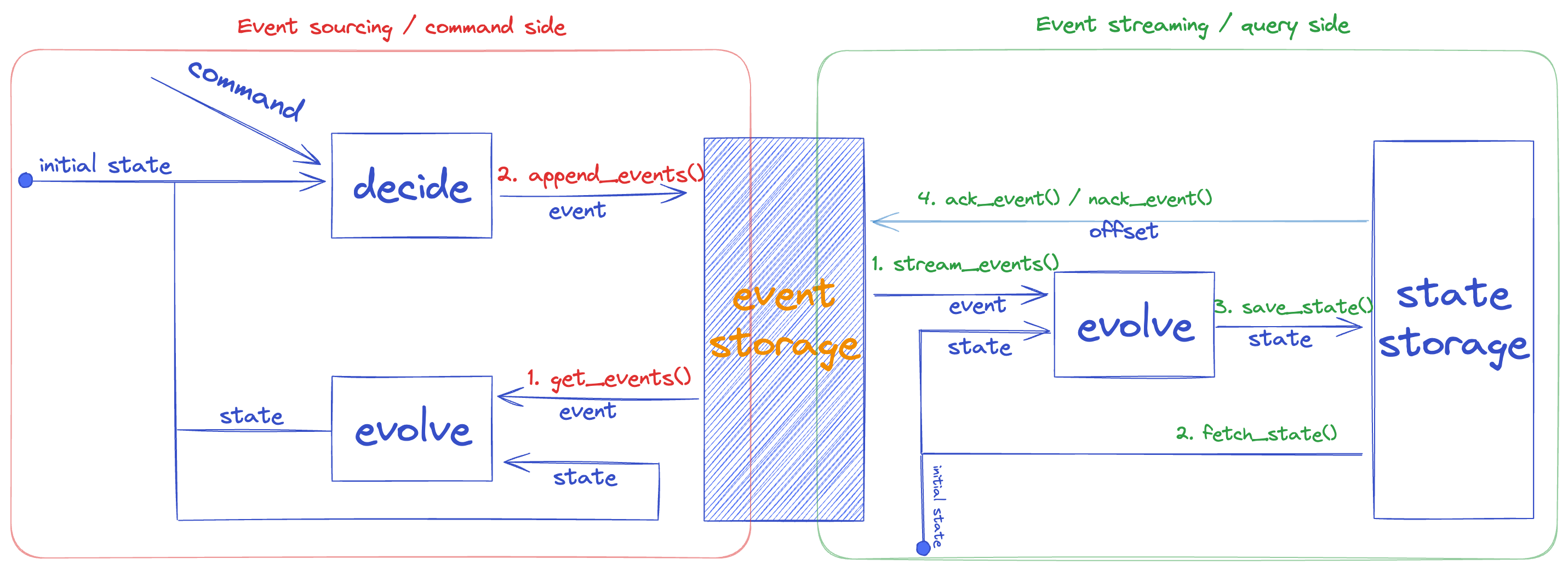 GitHub - fraktalio/fstore-sql: PostgreSQL as event store - event ... GitHub - fraktalio/fstore-sql: PostgreSQL as event store - event ...