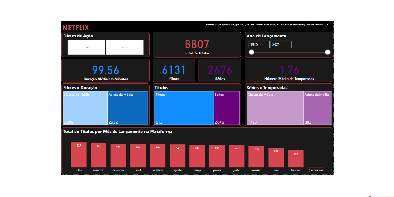 GitHub - NiloBSilvaJr/Netflix_PowerBI: Dashboard sobre os títulos da Netflix