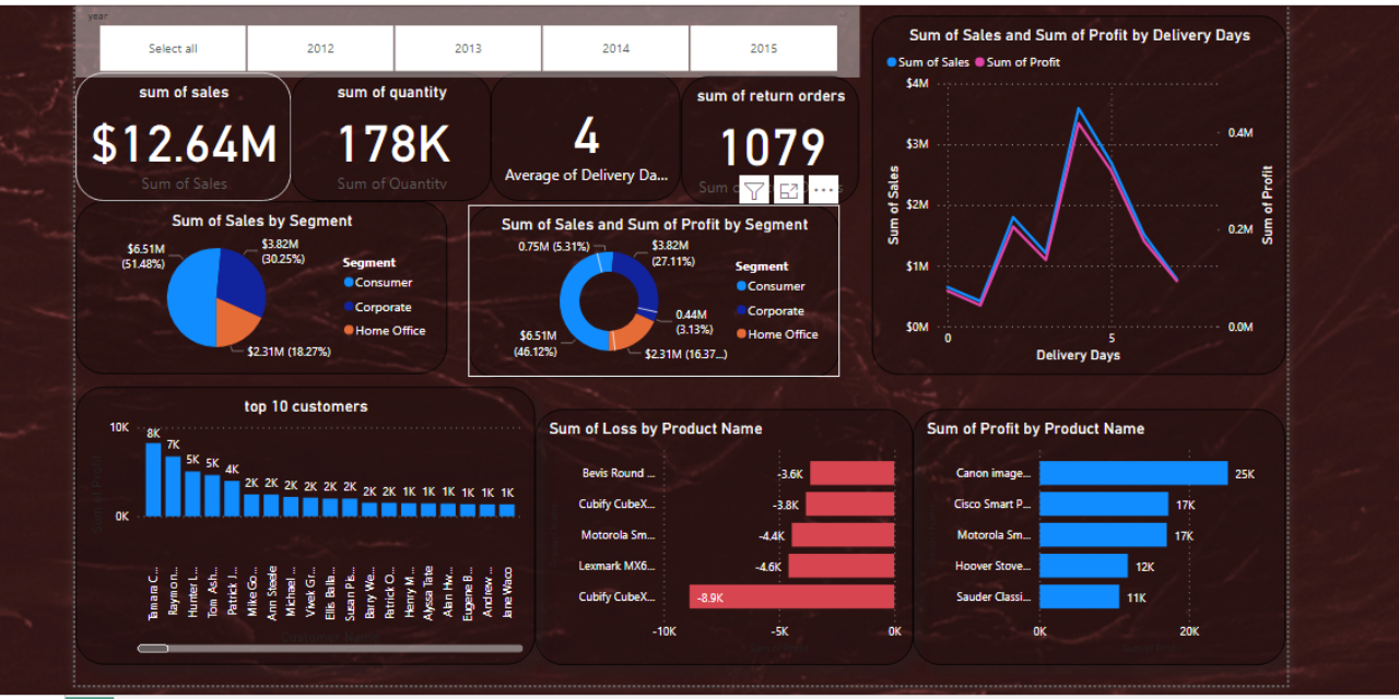 GitHub - SatenderChauhan/Sales_Insights: In this project the mail tools ...