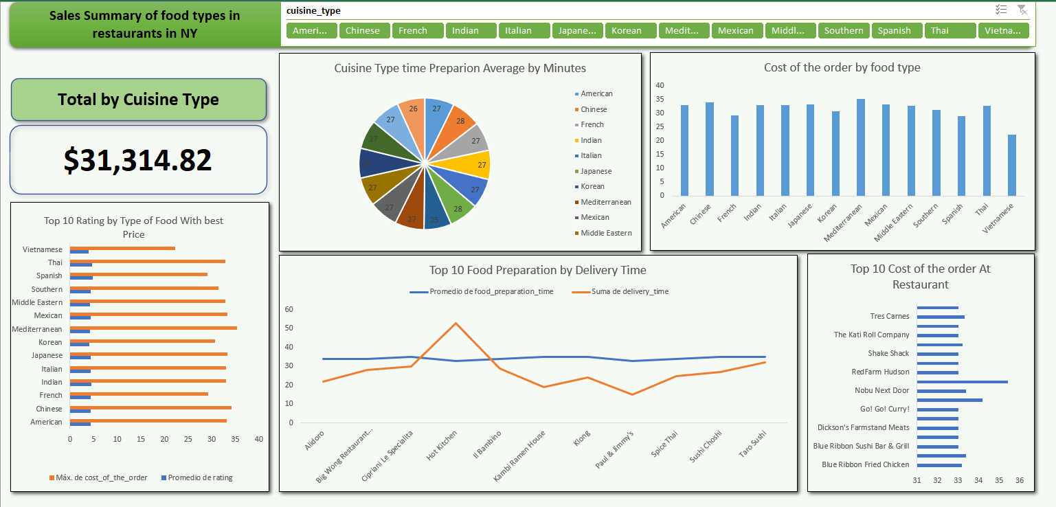 GitHub - VictorGonTec/Food_Order_DataAnalyst: This is a Data Analisis ...