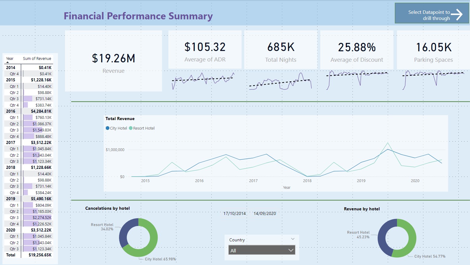 GitHub - AmmadDSA/hotel_revenue_analysis: an eda project using sql to ...