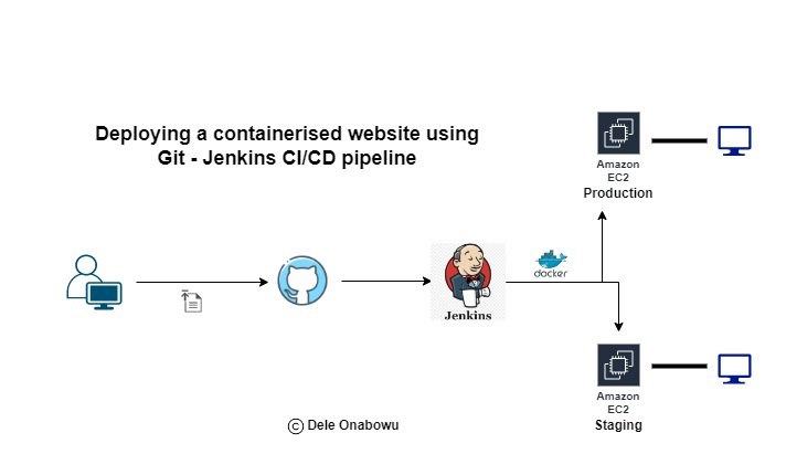 Github Deleonab Ci Cd Pipeline Jenkins Deploy A Containerised Website Using A Ci Cd Pipeline