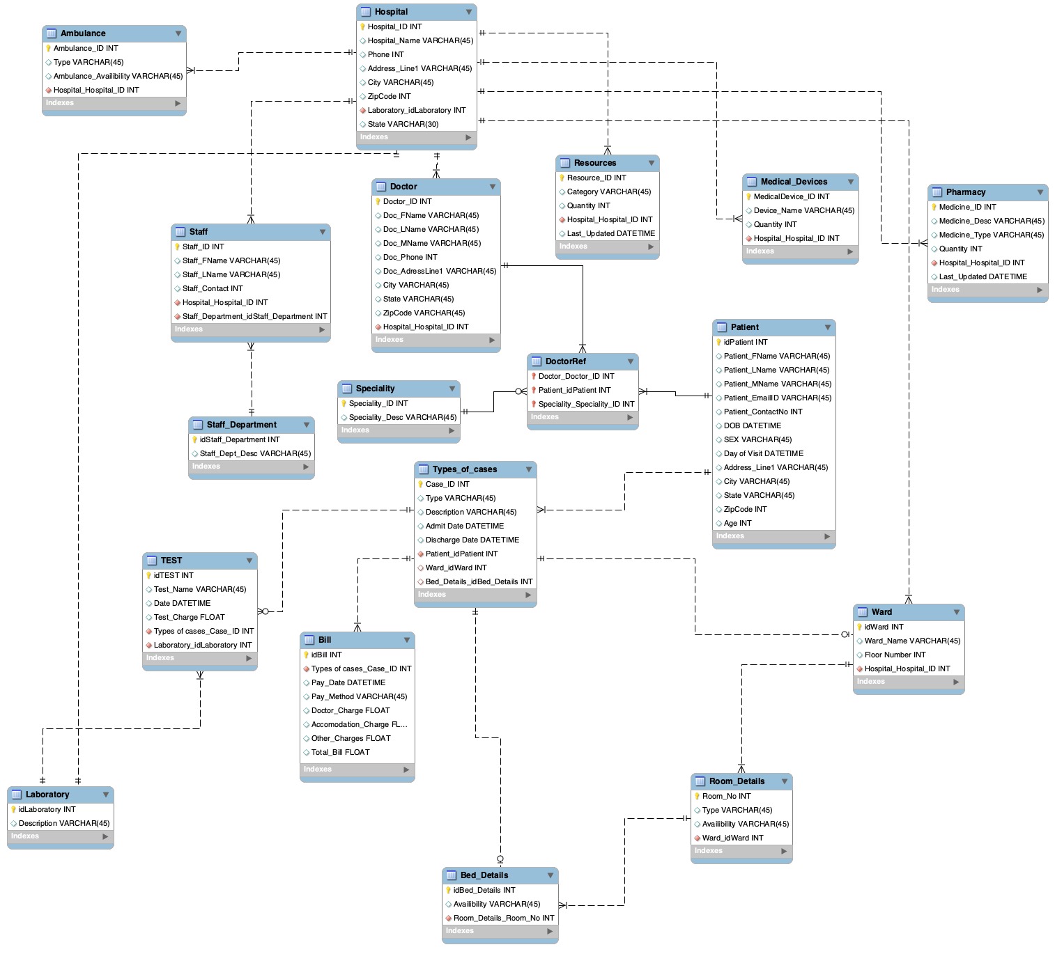 GitHub - YuFangChang/HospitalManagementSystem: It was a team project ...