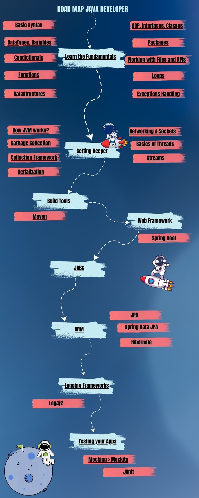 GitHub - Silvia-Mart/GUIA-JAVA: Guia para back end Java