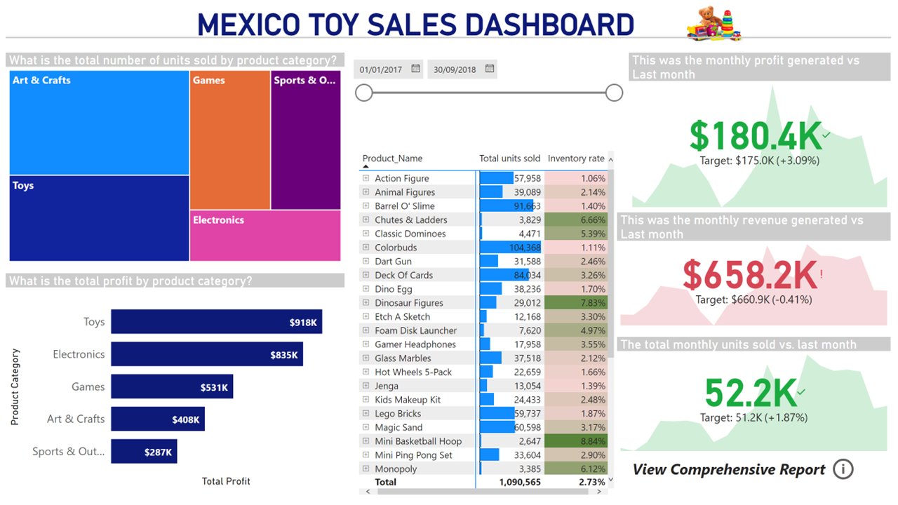 GitHub - Arinze-Francis/Maven-Toys-Sales-Dashboard: Used Microsoft Power BI to analyze Maven ...