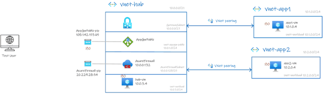Github Davidsntgazure Application Gateway Microhack Azure