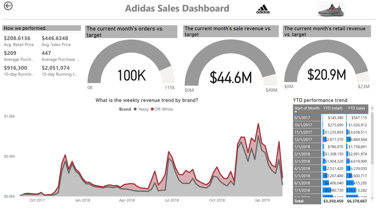 GitHub - Arinze-Francis/Adidas-Sneakers-Sales-Analysis: Used Power BI ...