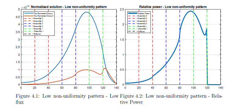 GitHub - danieletimpano/Physics-of-Nuclear-Reactors-Simplified-Modeling: Simplified modeling of ...