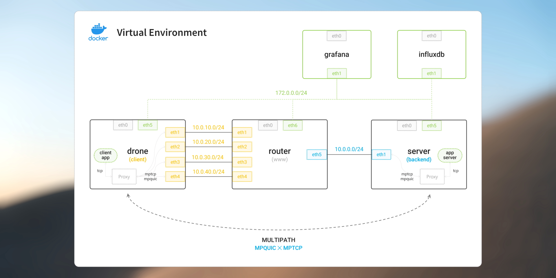 Github Paulbertinmultipath Network Protocols Lab Virtual Testbed For Evaluating Multipath 