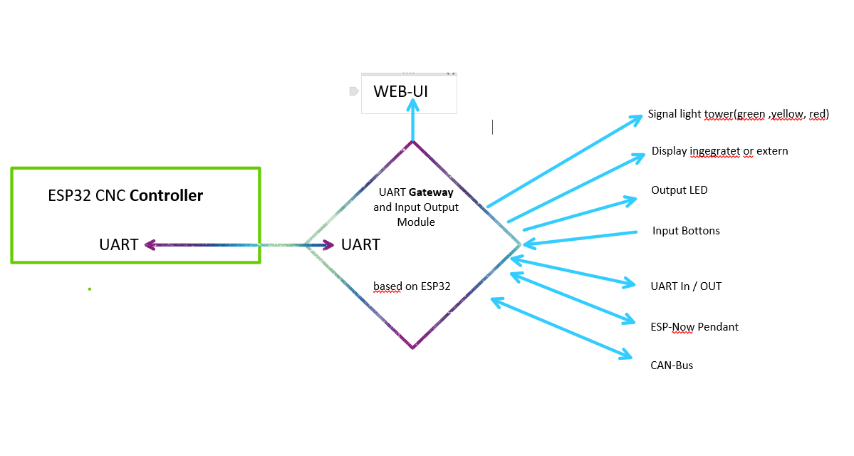 Github Patrikrindlisbacher Fluidnc Or Grbl Uart Gateway An Io Module