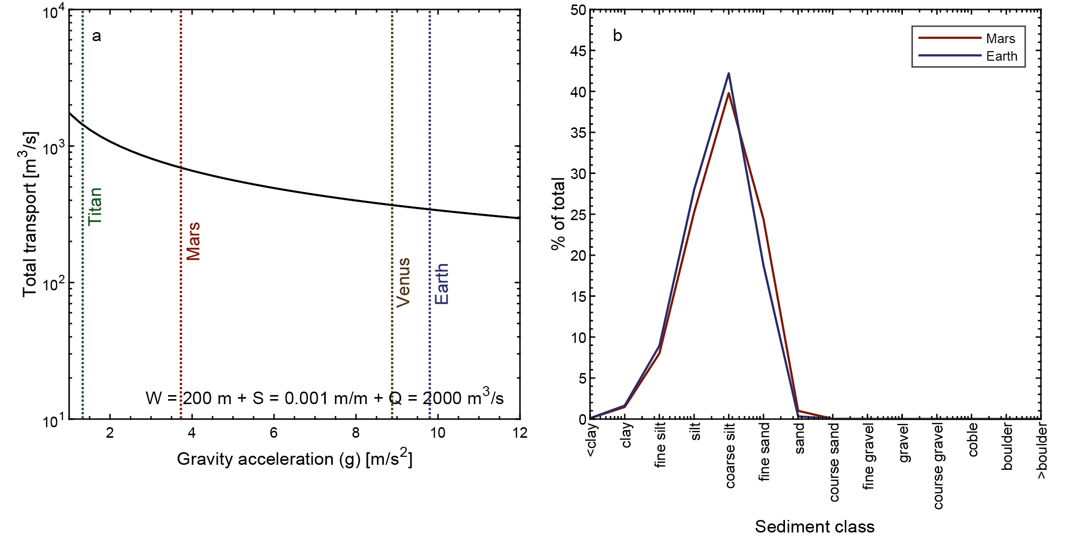 GitHub - LBraat/Planetary-fluvial-sediment-transport-model: Braat et al ...