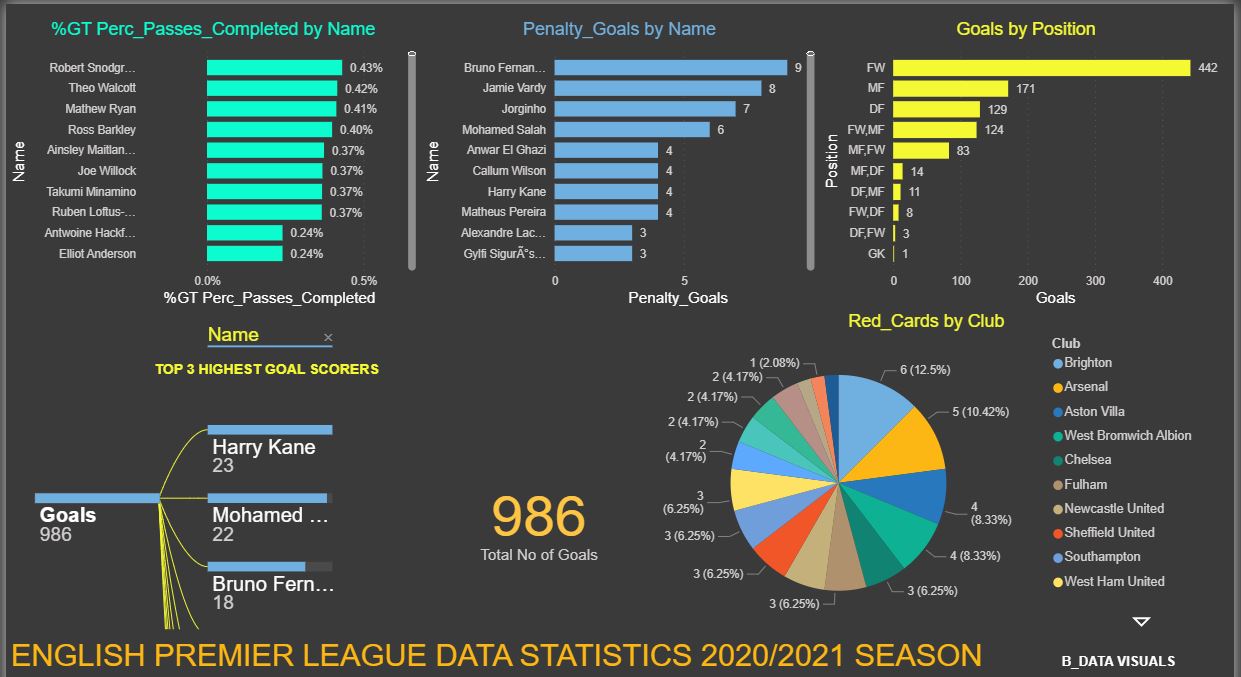 GitHub - boloanalytics/English-Premier-League-20-21-Analysis: With the ...