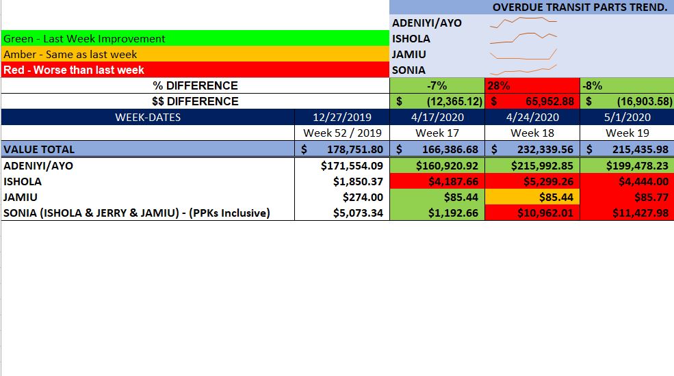 GitHub - boloanalytics/In-Transit-Parts-Logistics-Template: This template was created using ...