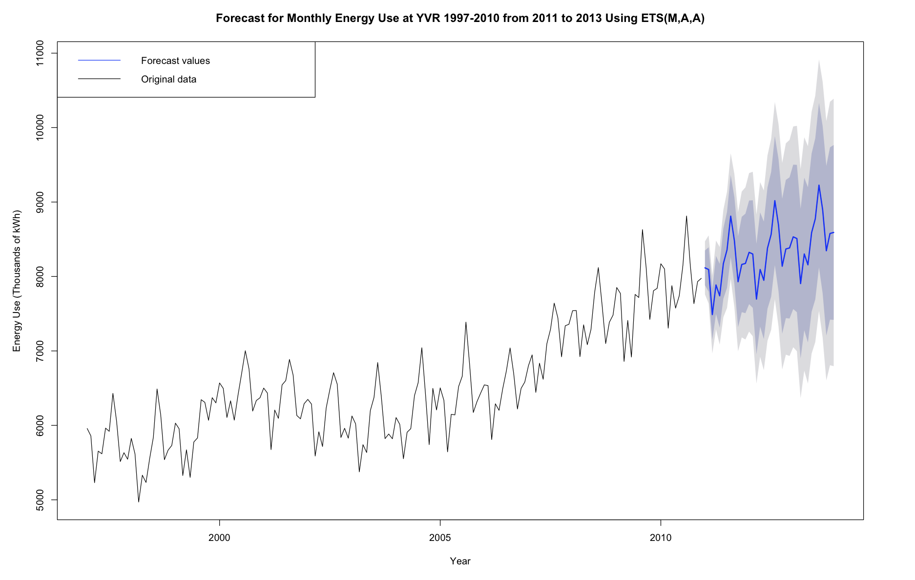 GitHub - abhijitagrawal01/YVR_Energy_Forecast