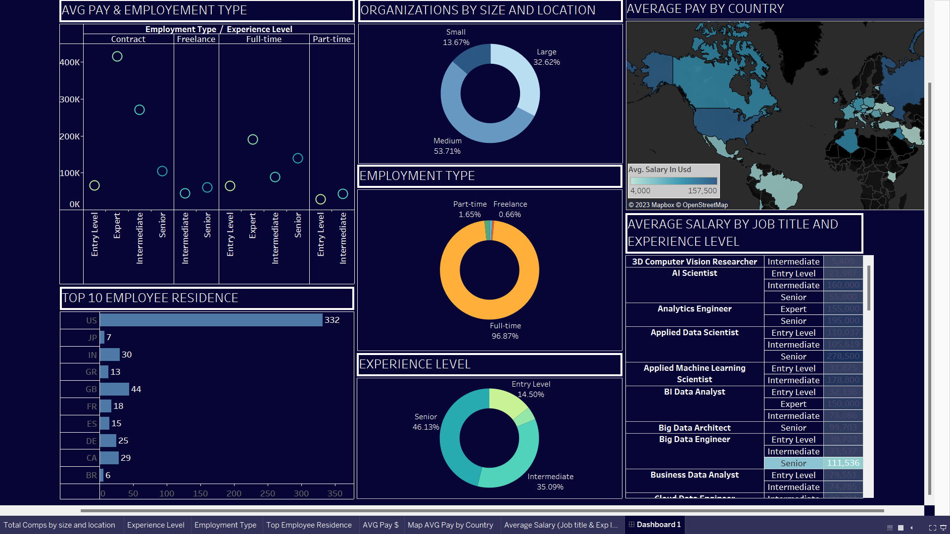 GitHub - CallmeAT/Tableau-Projects
