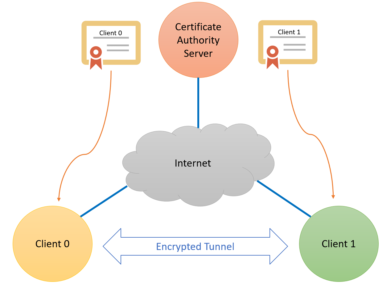 GitHub - maduc238/SSL_TLS_simulation: Mô phỏng hệ thống giao thức mạng ...