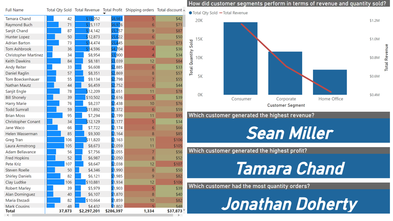 GitHub - Arinze-Francis/Cloud-9-Superstore-Sales-Dashboard: The dashboard provides a ...