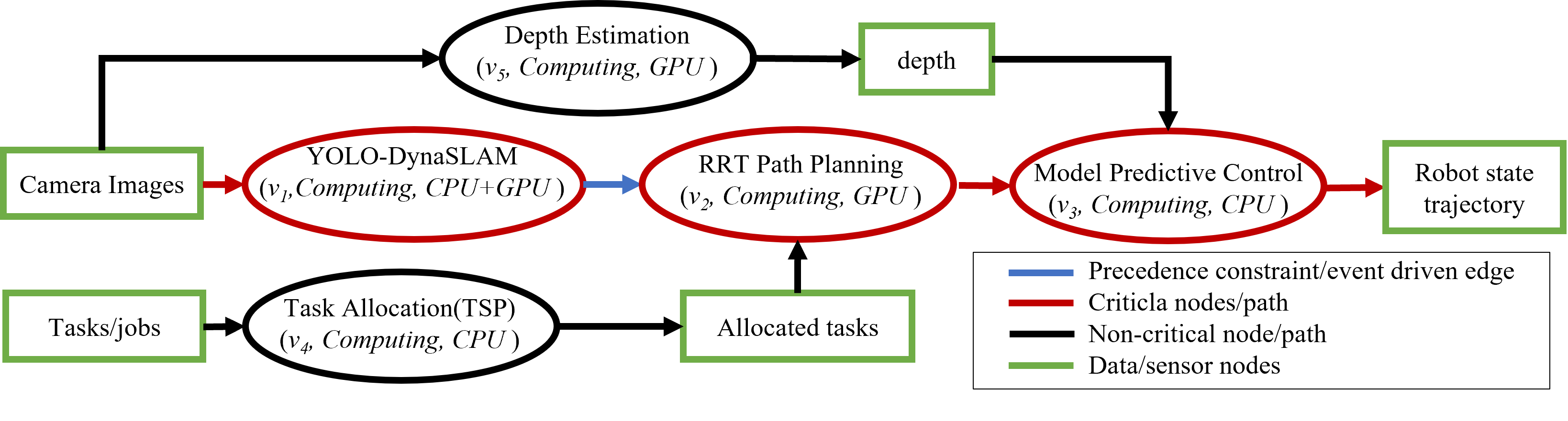 GitHub - caslab-vt/SP-metric-analysis: Code repository with DAG node packages and visalization ...