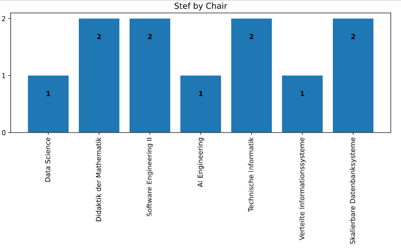 GitHub - schicho/steffim: How many Stef work for the FIM faculty of ...
