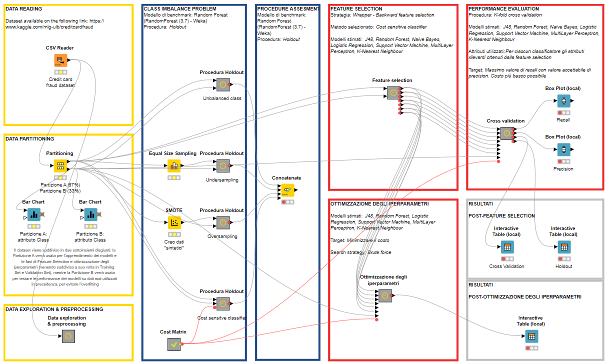 GitHub - gianscuri/Credit_Card_Fraud_Decection_KNIME: Credit card fraud detection using ...