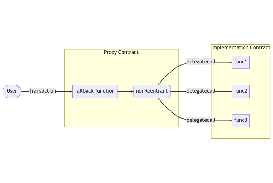 Github Spherex Xyzreentrancy Guard Proxy A Proxy Contract Incorporating A Reentrancy Guard
