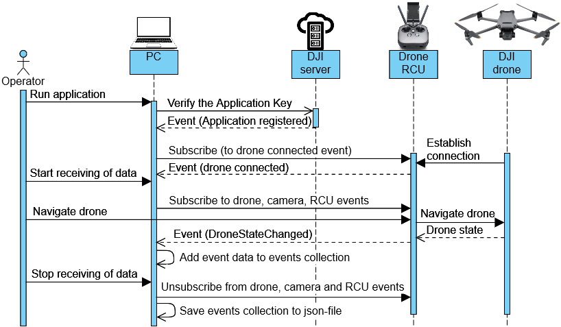 GitHub - pavlo-bsu/DJIDataAcquisition: In accordance with a legend, DJI ...