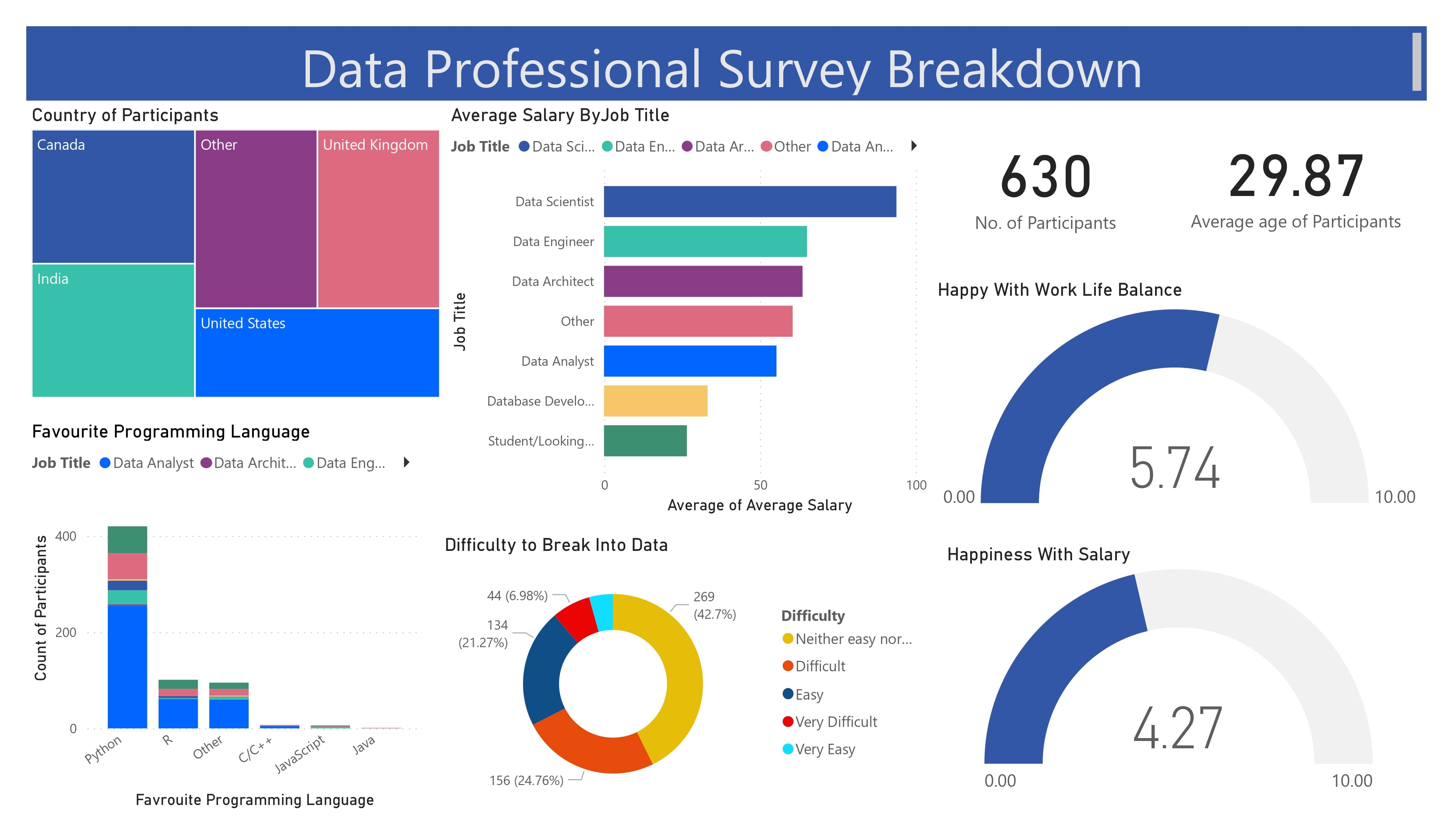 GitHub - tahamaqsood94/Power-BI-Data-Professional-Survey-Analysis