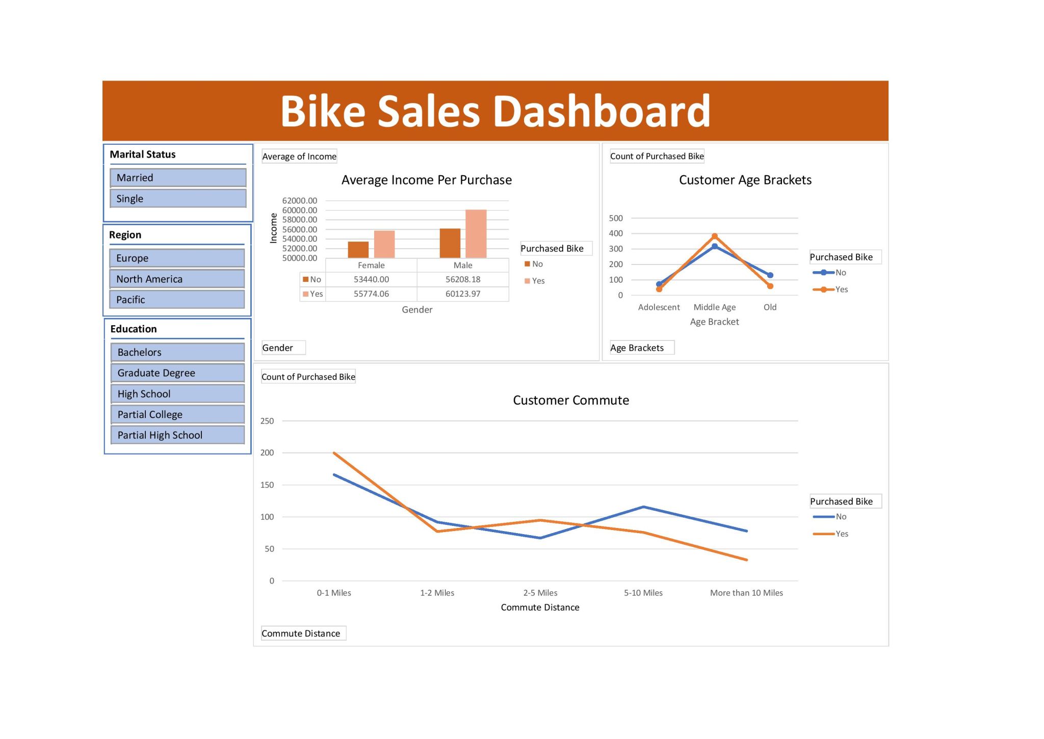 GitHub - tahamaqsood94/Microsoft-Excel-Bike-Sales-Analysis